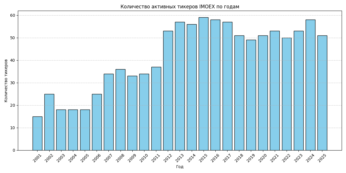 Состав индекса мосбиржи IMOEX - 26.04.25 20:20 | Пикабу