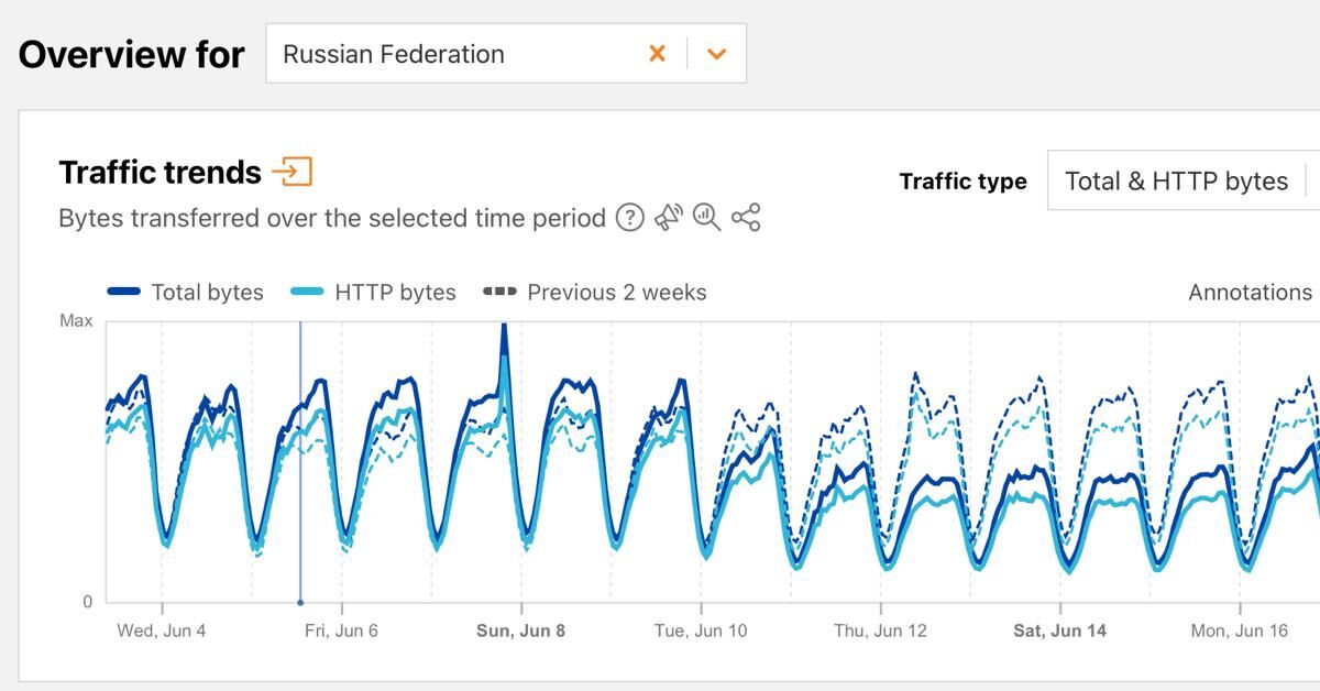 Трафик Cloudflare падает — проблемы с доступом ко многим сервисам. Это ... Трафик Cloudflare падает — проблемы с доступом ко многим сервисам. Это ...