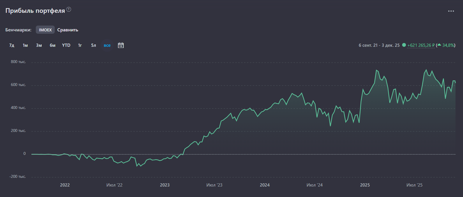 Мой портфель акций на 3 декабря 2025 года. Обгоняю IMOEX на 50% или +718 000 - 03.12.25 21:16 ...